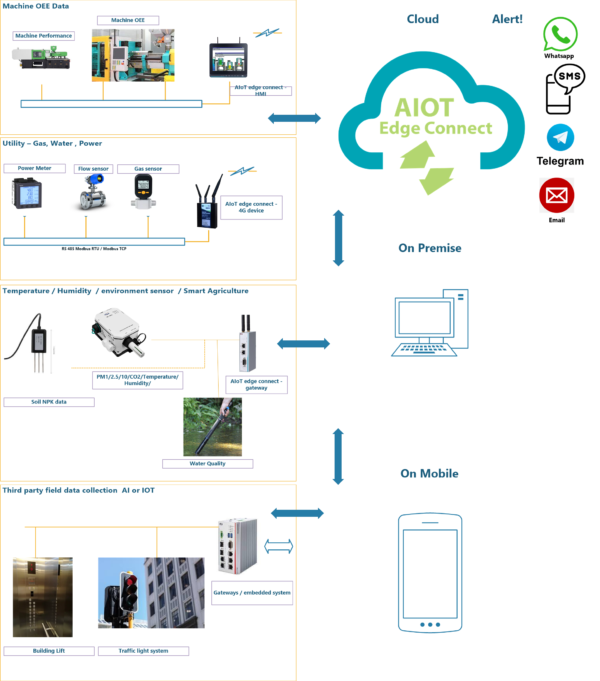 Services - AIoT edge connect to Cloud
